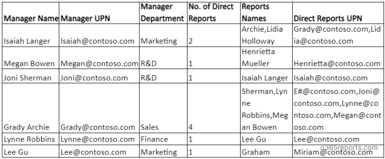 Get Office 365 manager and their direct reports - Office 365 Reports