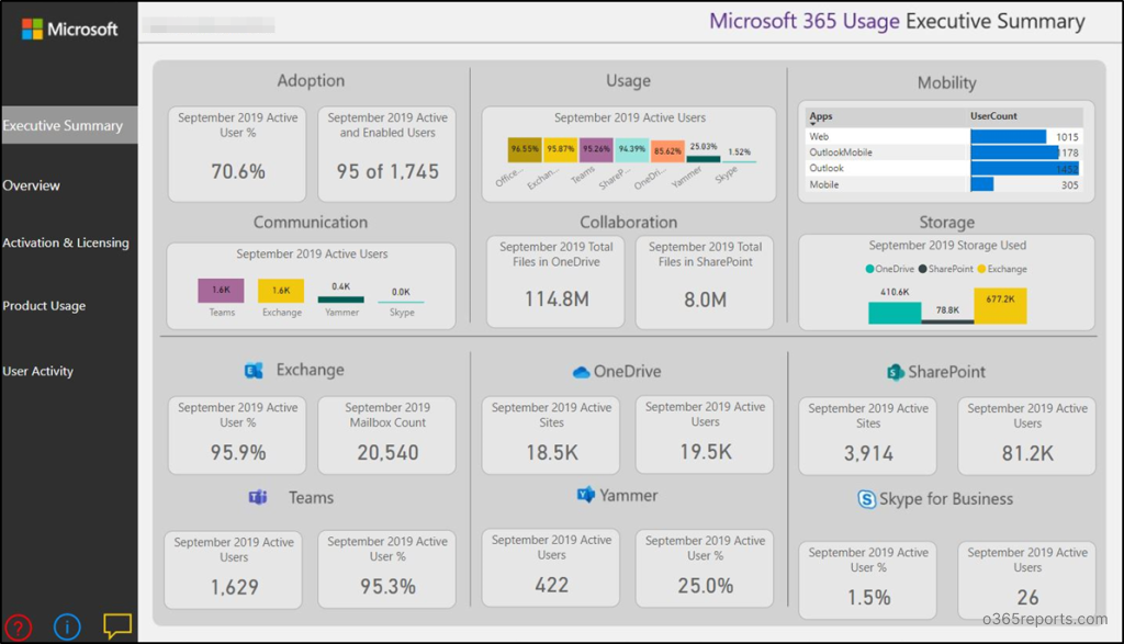 Analyze Microsoft Teams Usage Report for Improved Collaboration