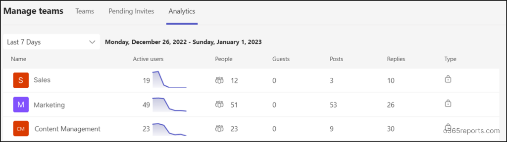 Analyze Microsoft Teams Usage Report for Improved Collaboration