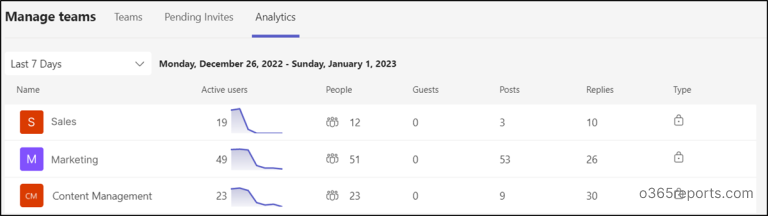Analyze Microsoft Teams Usage Report for Improved Collaboration