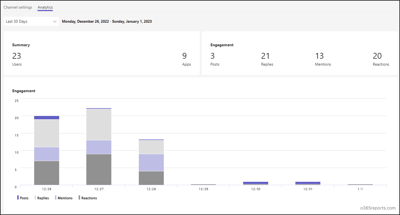 Analyze Microsoft Teams Usage Report for Improved Collaboration