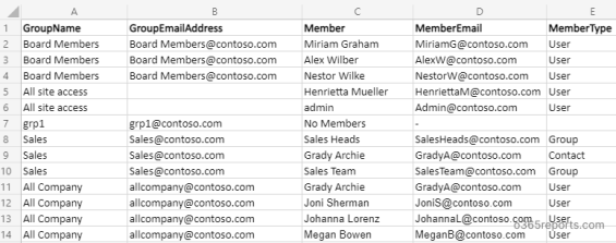 Top 15 MS Graph PowerShell Scripts for Microsoft 365 IT Pros