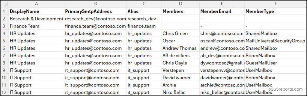 How to Export Distribution Groups Report in Microsoft 365