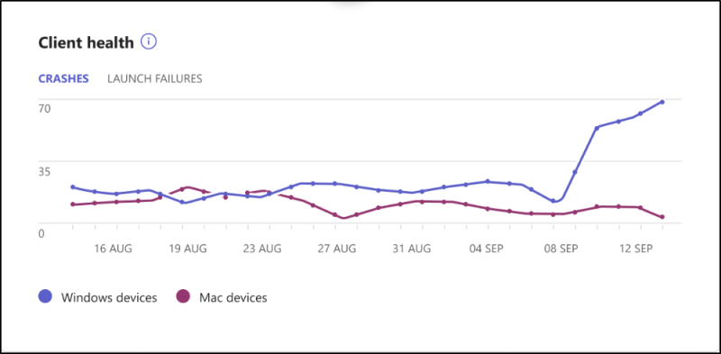 Fix Teams Client Health Issues Using Client Health Dashboard