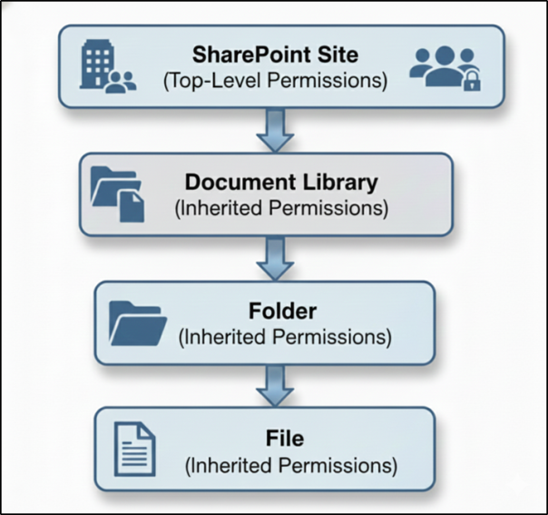Understand Permission Inheritance in SharePoint Online