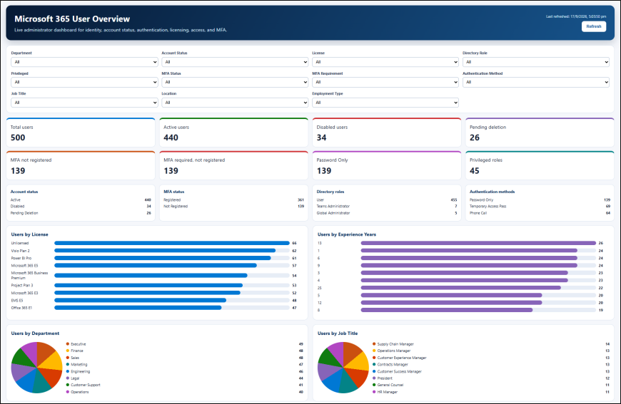 Create Live Interactive SharePoint Dashboards with Copilot